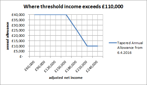 Tapering of Annual Allowance from 6th April 2016 | InvestAcc Pension ...