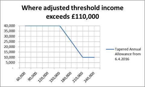 tapered annual allowance | InvestAcc Pension Administration : InvestAcc ...